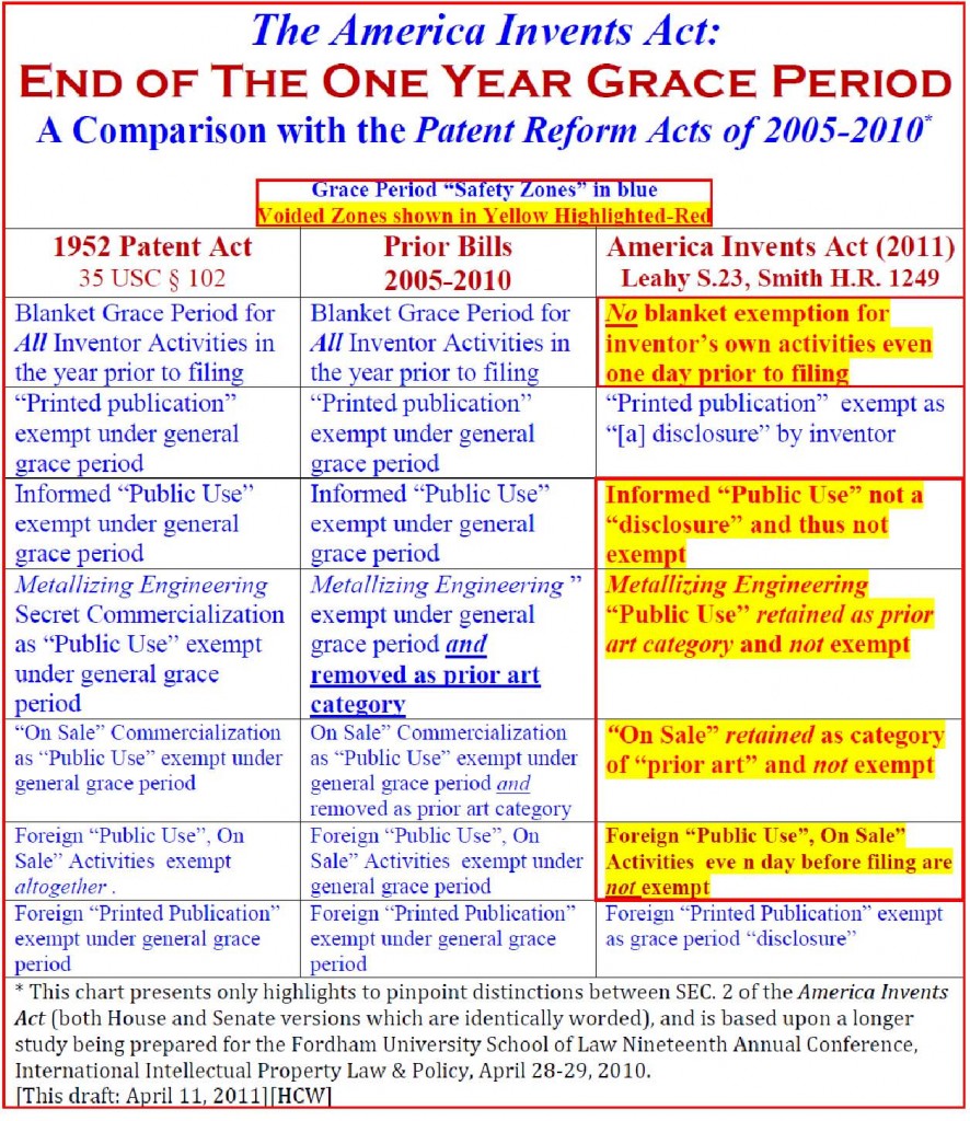 Patent Reform Bills – Grace Period A Mixed Blessing | Patents4Life